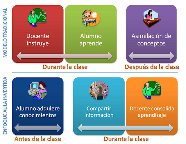 Aula invertida o The flipped classroom :: Ensonamos